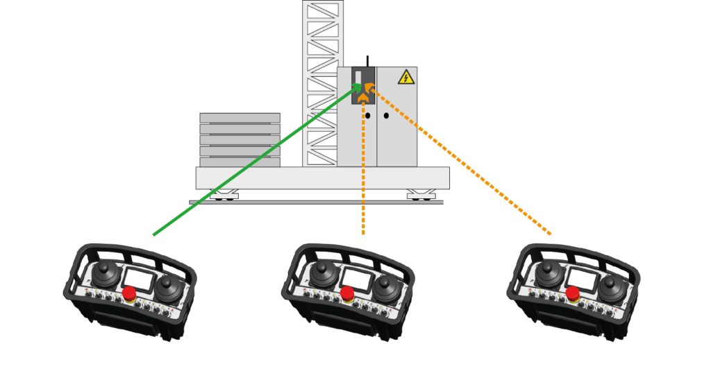 Fortschrittliche Technologien | NBB Funkfernsteuerungen